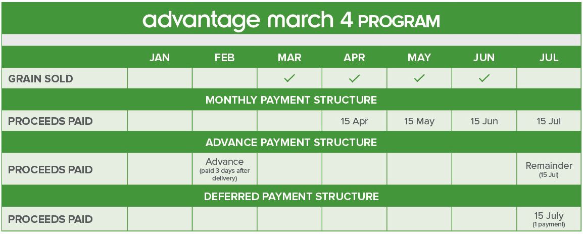 Wheat, Barley and Canola Marketing Programs | Advantage Grain