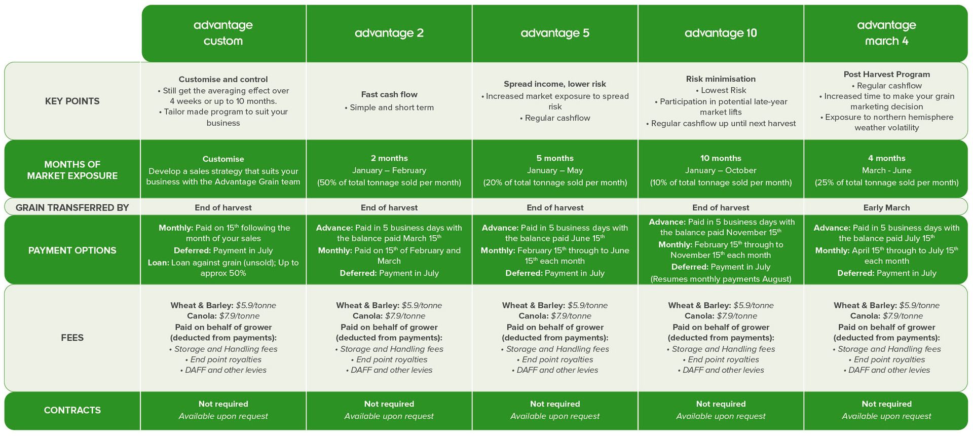 Wheat, Barley and Canola Marketing Programs | Advantage Grain