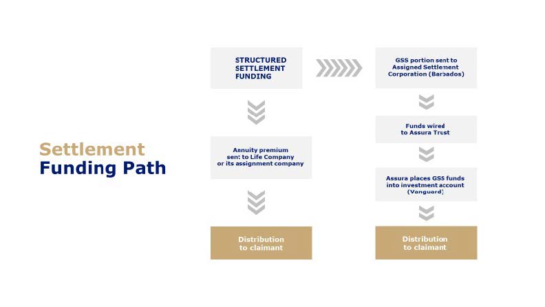 Assura Trust | Market Based Structured Settlement Option