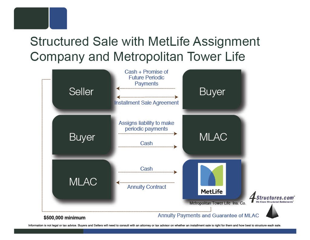 Structured Installment Sales | What Are Structured Installment Sales?