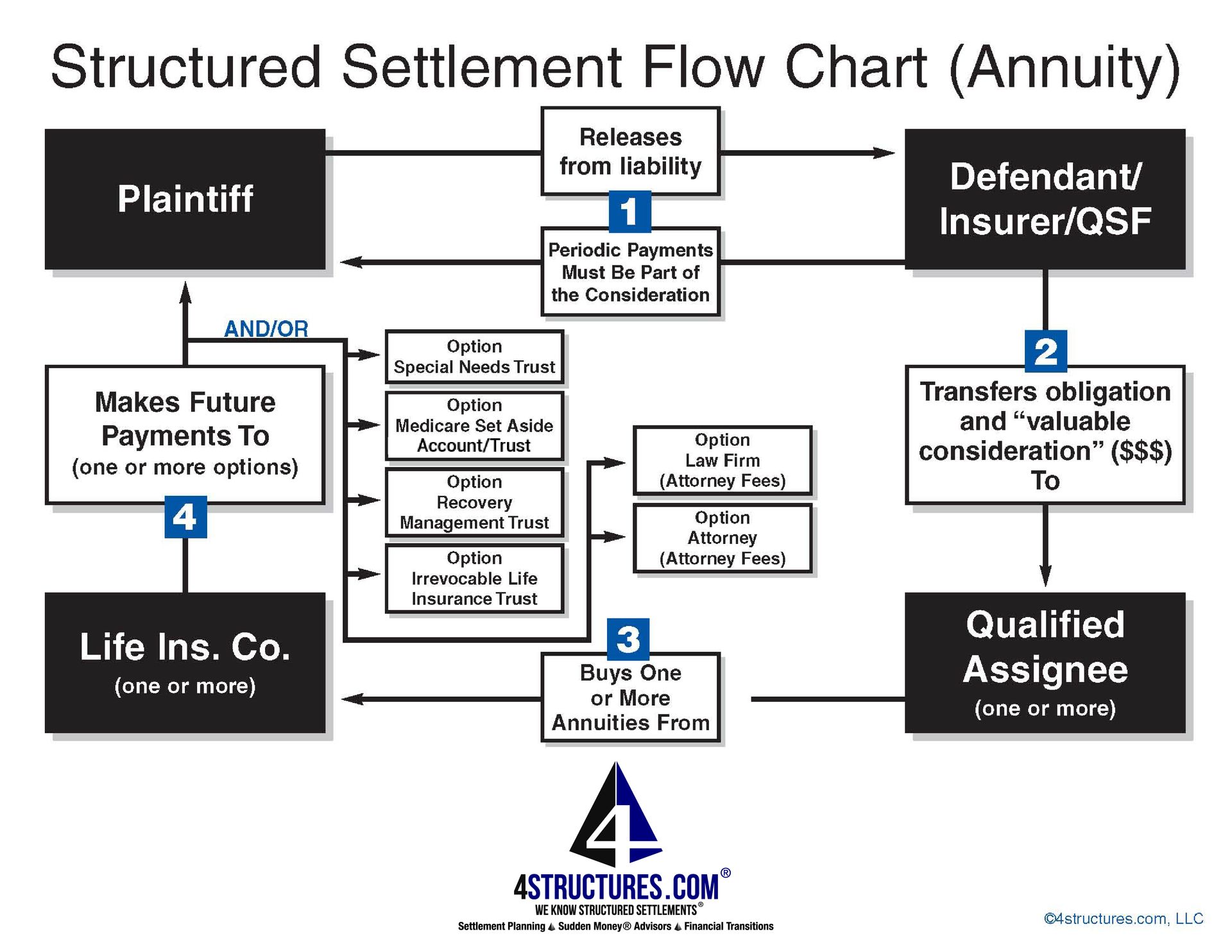 How Do Structured Settlements Work | Structured Settlements Explained