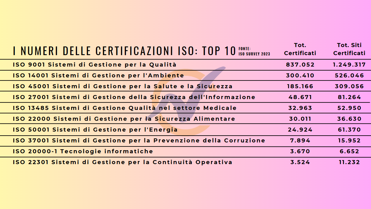 ISO Survey 2023: Italia Leader mondiale per le certificazioni ISO