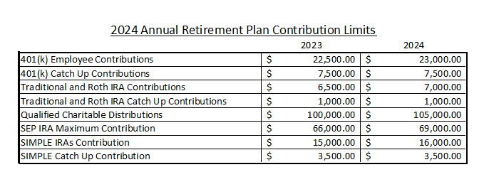 2024 Retirement Plan Contribution Limits