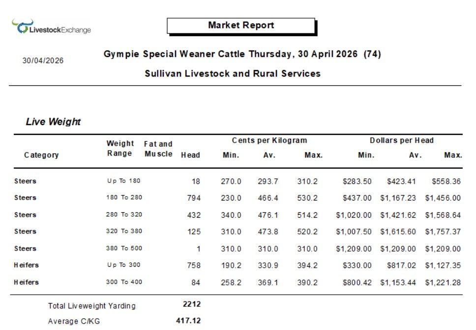 Market Reports & Industry News | Sullivan Livestock and Rural Services