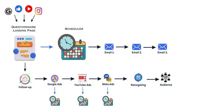 The Appointment Scheduling Funnel by AutomationLinks