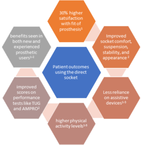 The Direct Socket: The science behind