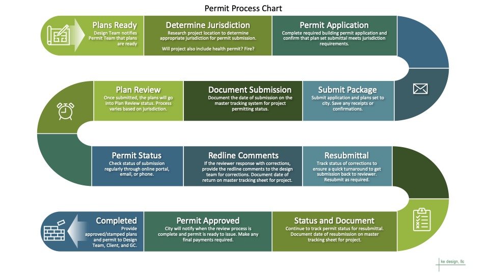 Permitting & Project Management | Fuel Facility Architecture | KE Design