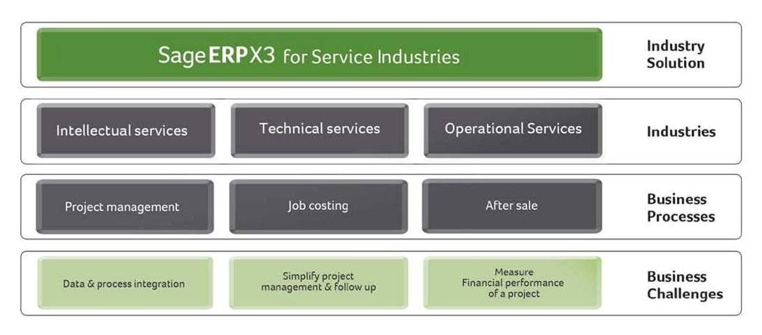Sage X3 ERP | Reduce Costs & Grow Revenues With Sage Accounting