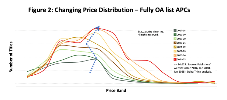 News & Views: Open Access Charges – Price Increases Back on Trend