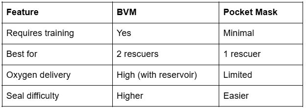 How to Use a Bag Valve Mask (BVM) During BLS: Step-by-Step Guide
