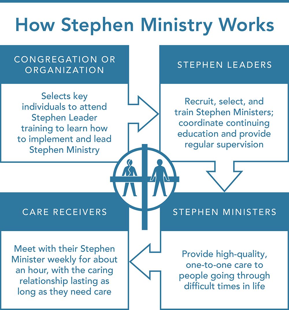 Stephen Ministry