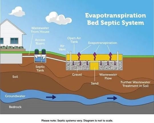 Different Types Of Septic Systems