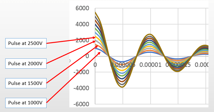 Surge Testing | Education & Learning | Motor Diagnostic Systems