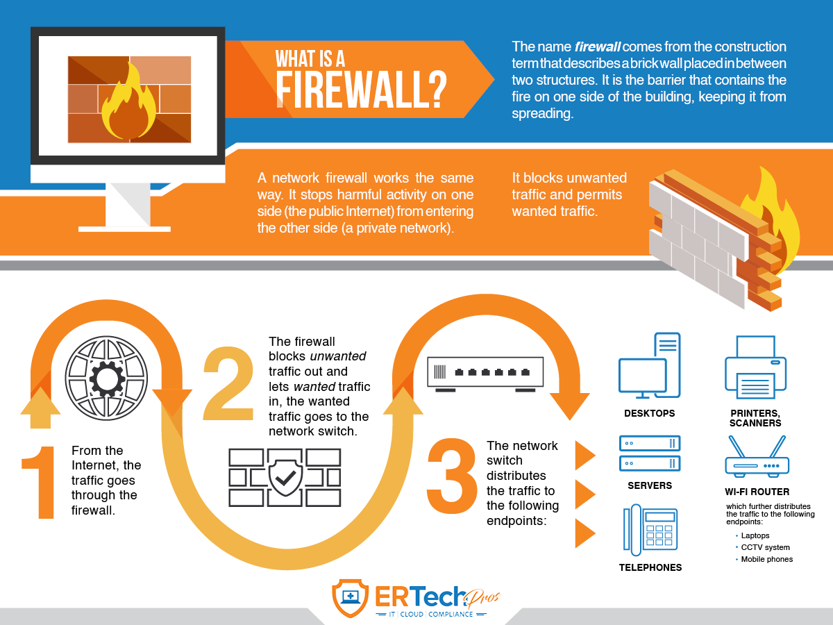 What define a firewall, and is it essential for my practice?