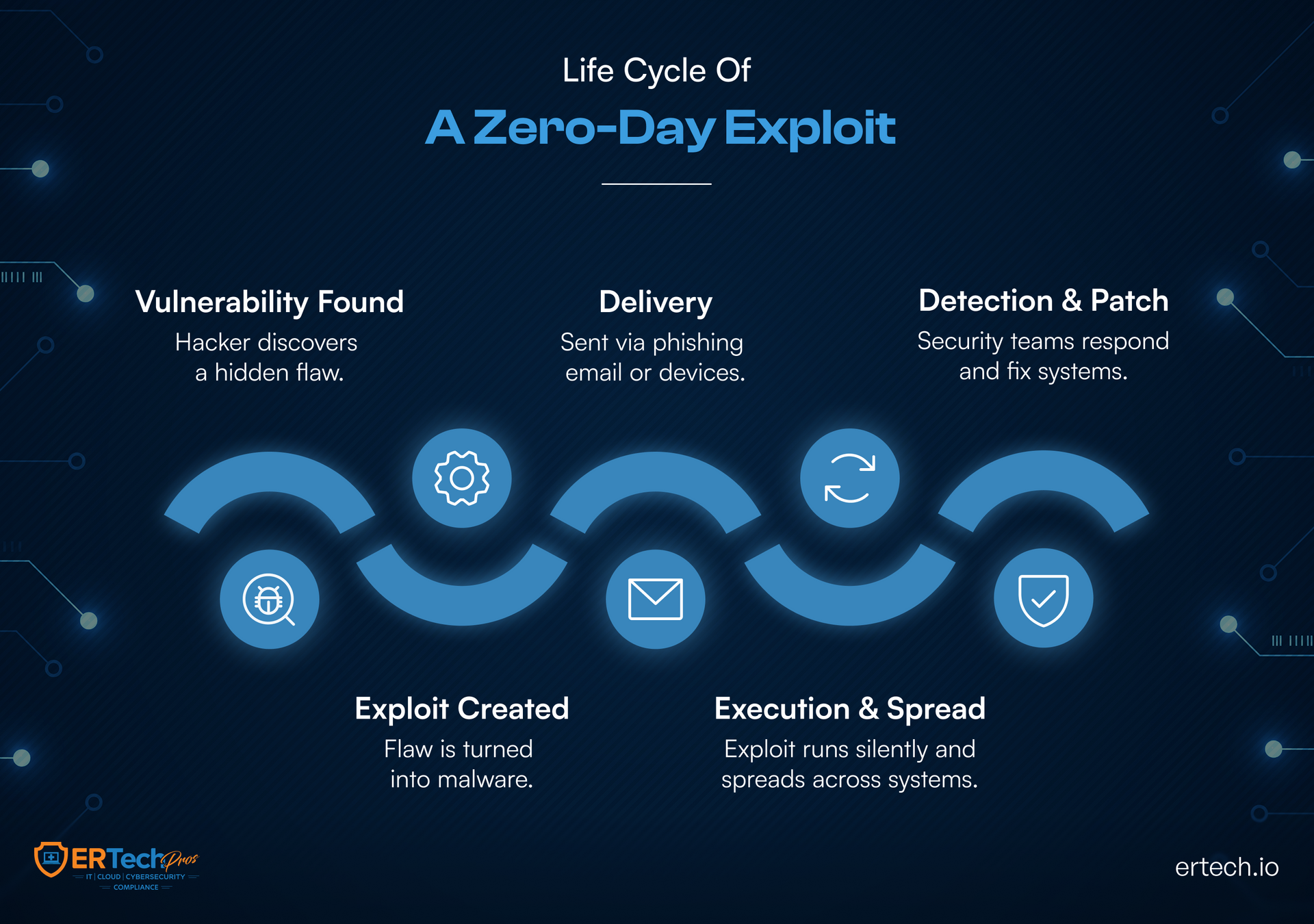 Zero-Day Exploits in Healthcare