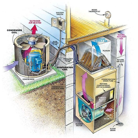 Anatomy Of A Central Air Conditioning System