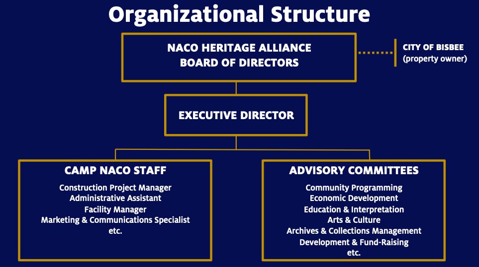 The Camp Naco Project | History & Restoration