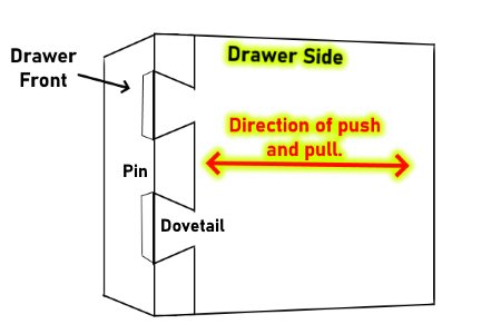 The Truth of the Dovetail Joint