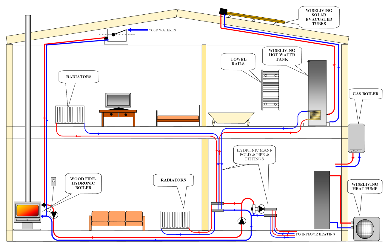Complete Sustainable Systems | WISELIVING