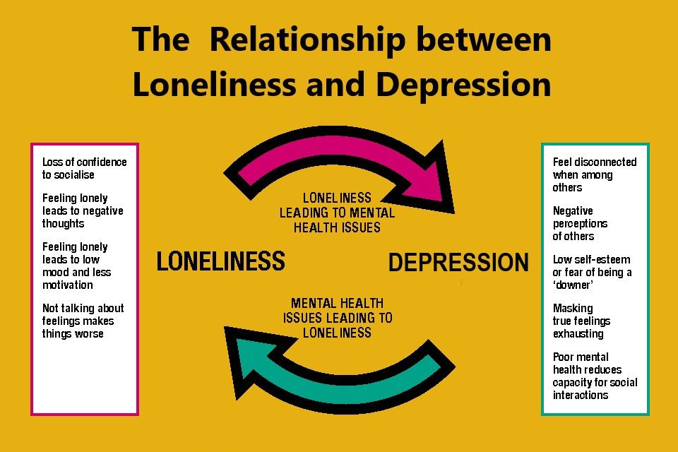The Relationship Between Loneliness and Depression