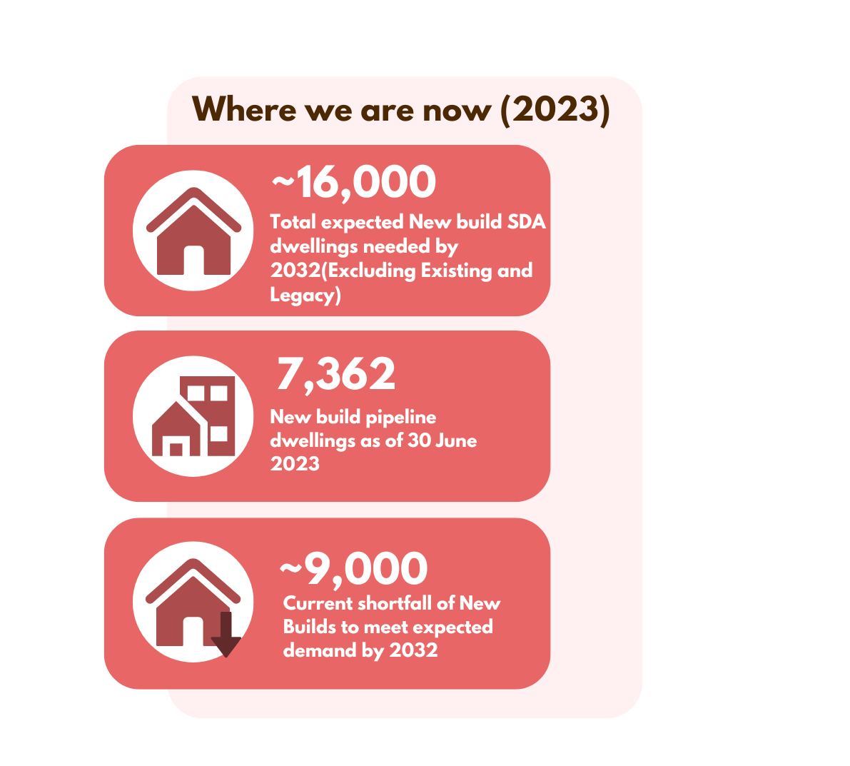 Statistics | NDIS PROPERTY AUSTRALIA
