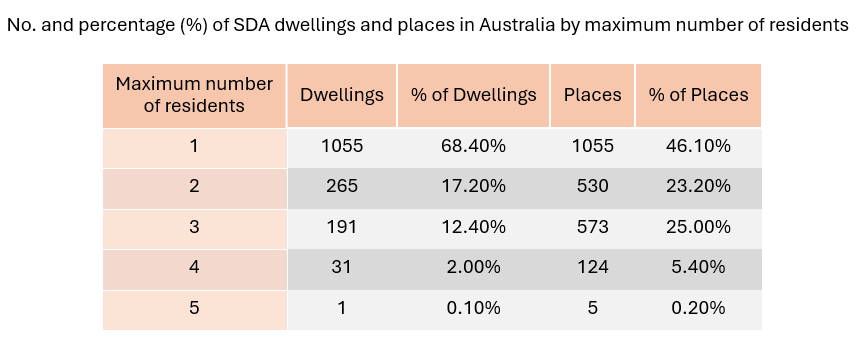 Statistics | NDIS PROPERTY AUSTRALIA