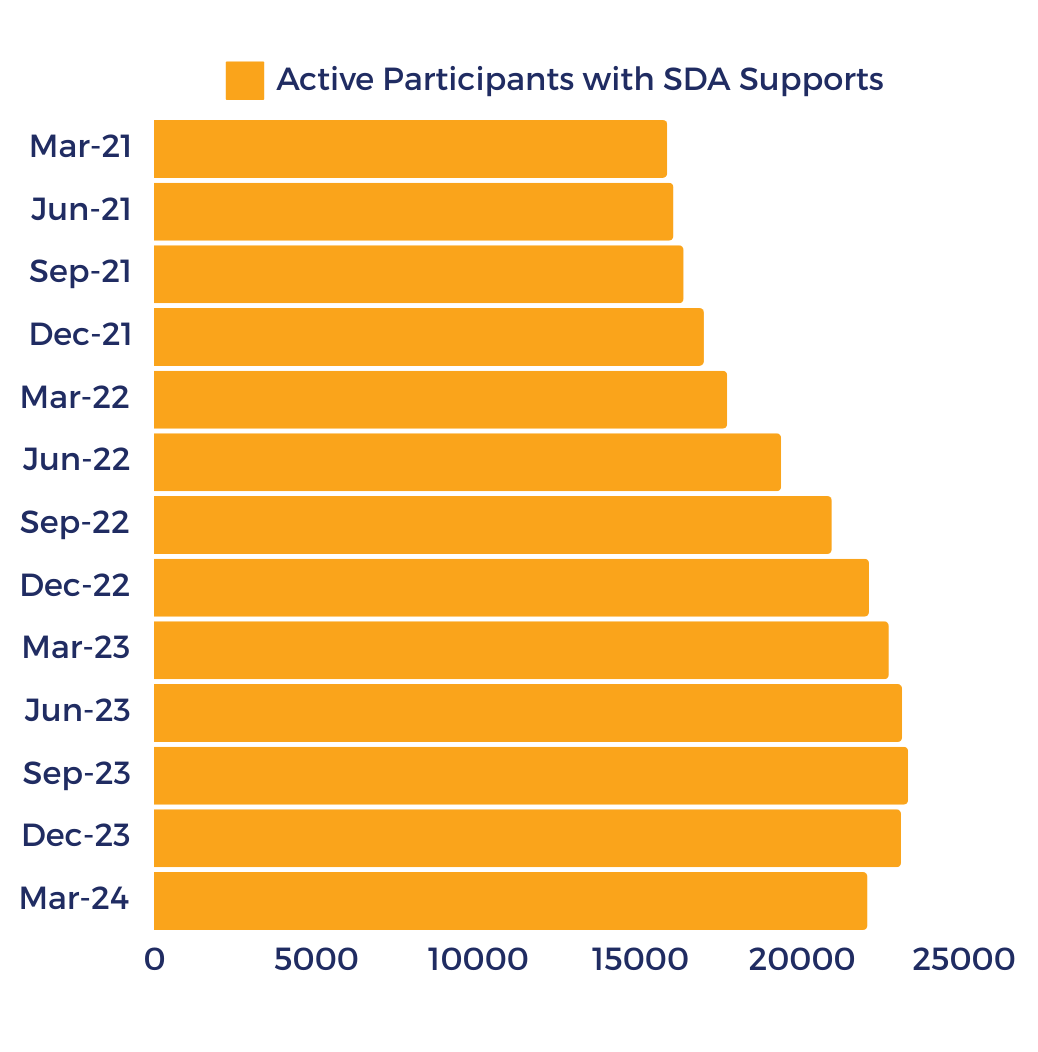 NDIS Property Statistics | Australia