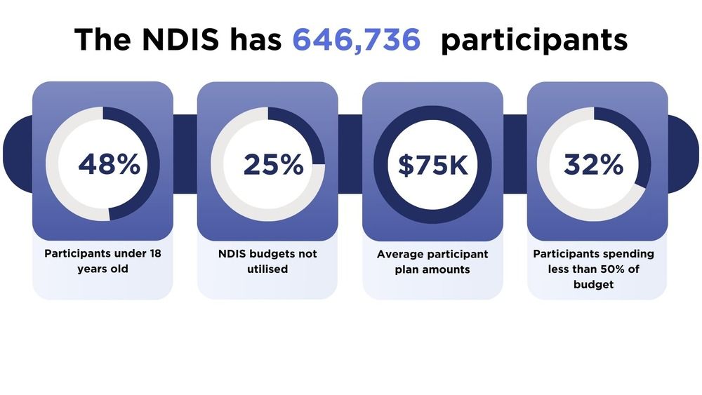 Statistics | NDIS PROPERTY AUSTRALIA