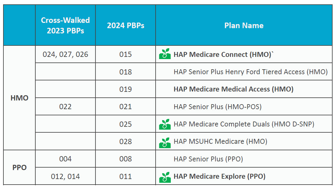 HAP | Rick Young Insurance: Medicare, Sales Sheets