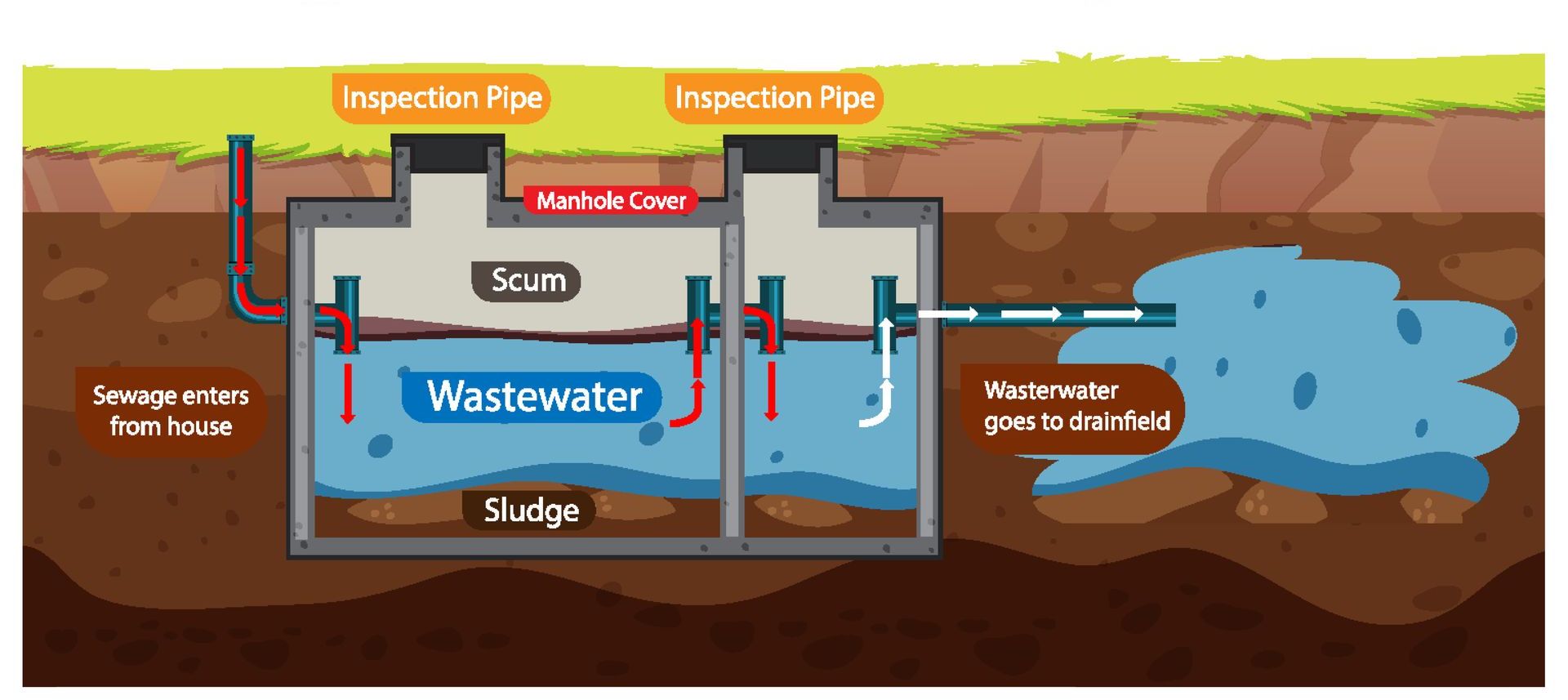 Septic Tank Installation | RVA Site Services