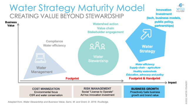 Corporate Water Strategy: Where We Were and Where We're Going