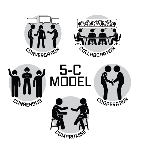 5C Model of Communication