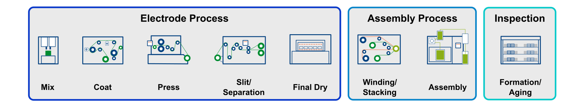 Electrical Vehicle Battery Production