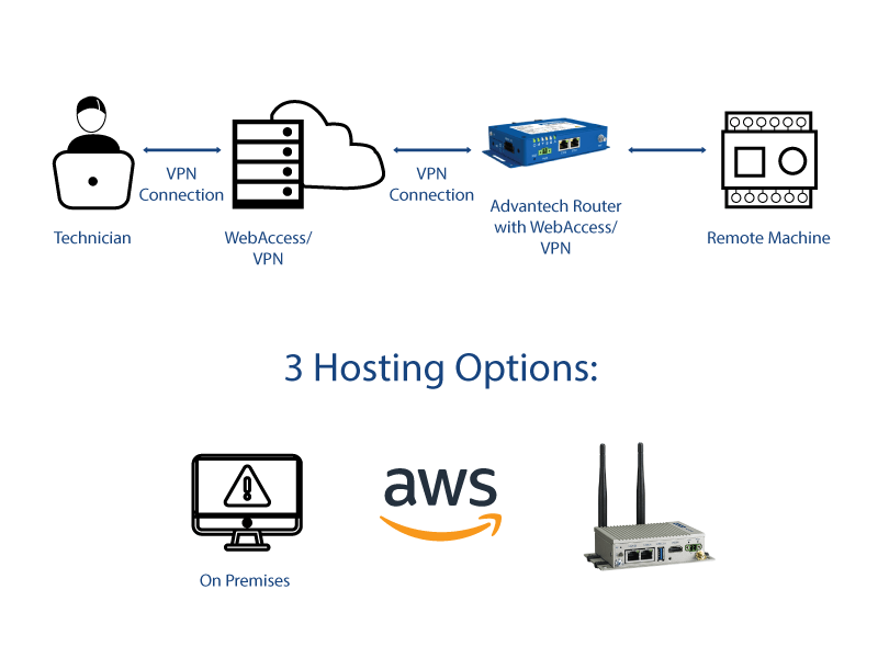 Advantech Offers the Perfect Replacement for Red Lion Modems