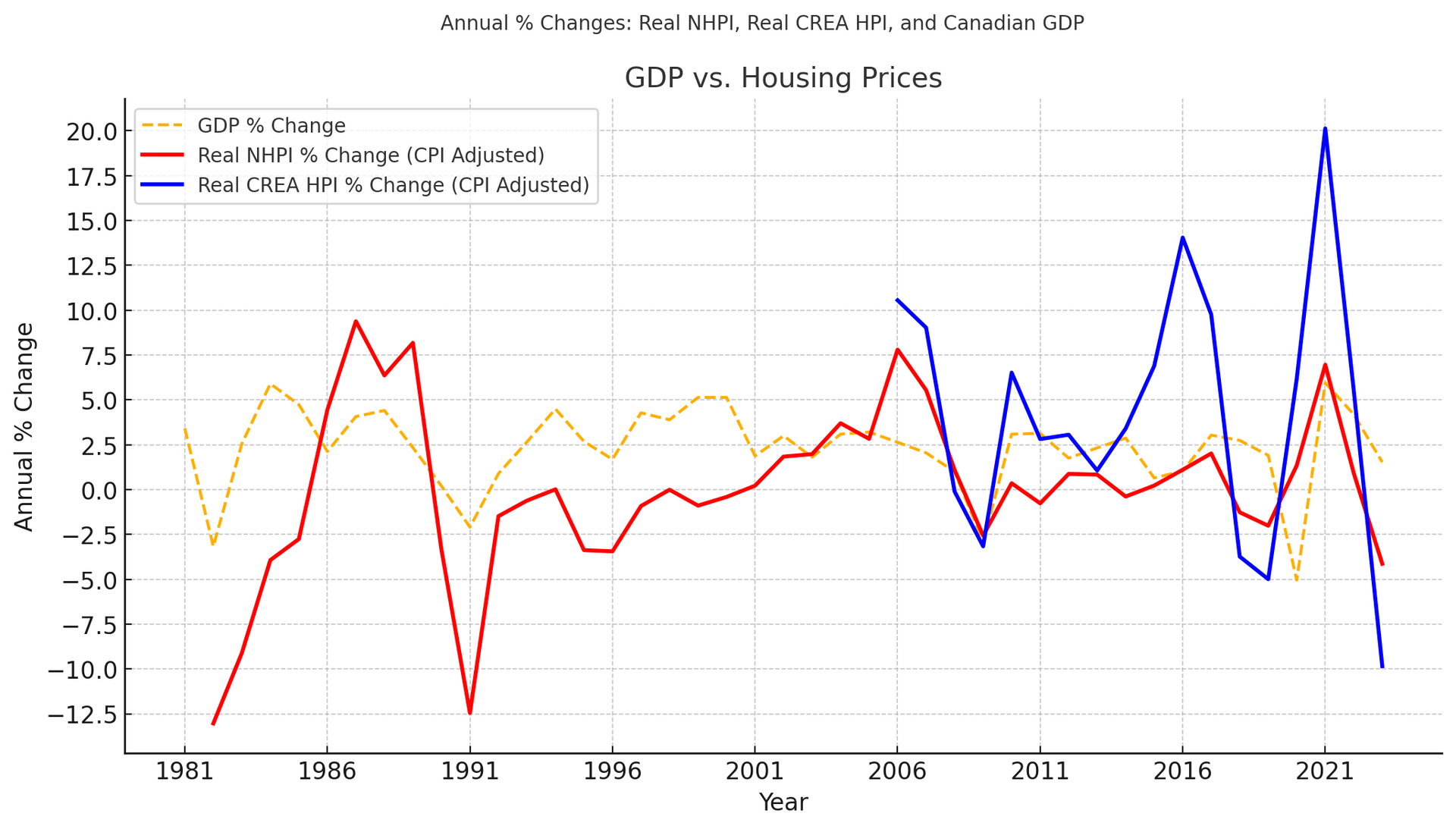 The Impact of GDP on Housing Prices: Insights for 2025