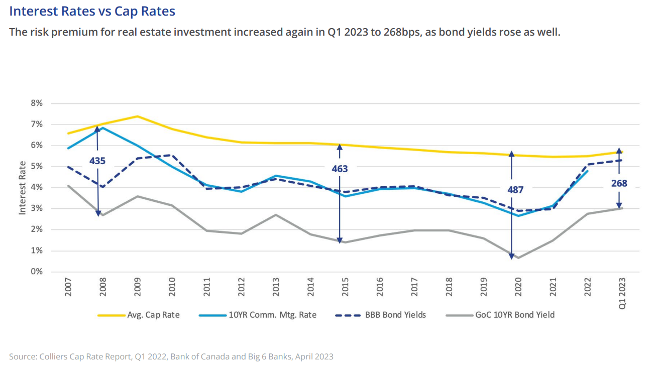 Making Sense of Negative Cap Rate Spreads