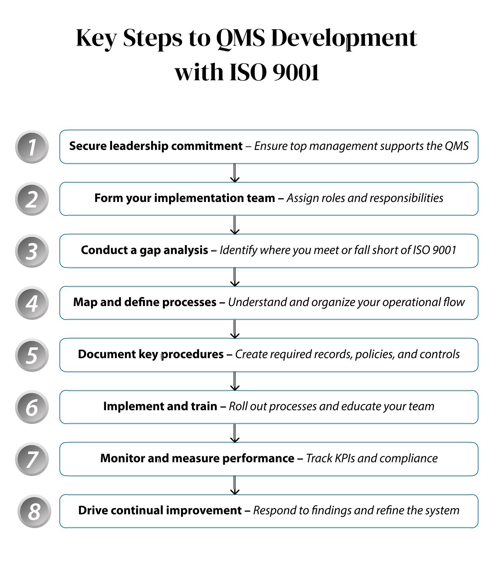 Beyond certification: Using ISO 9001 for QMS development