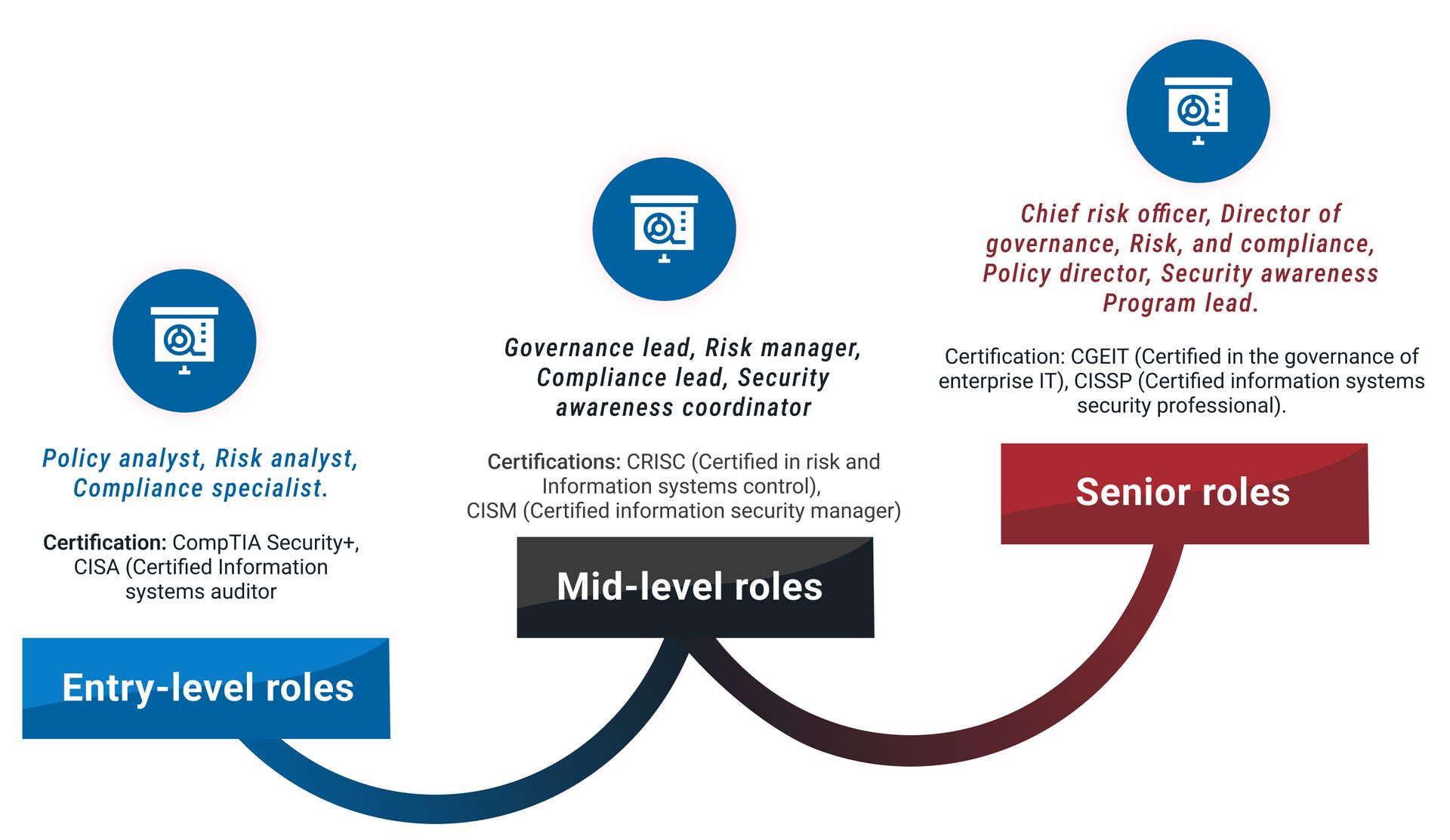 What you need to know about managerial roles within cybersecurity