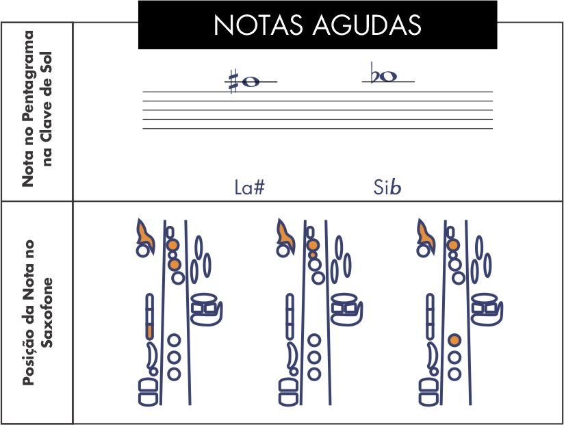 Digitação Completa do Sax Tenor