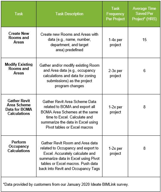Save 35+ Hrs Project - Create and Modify Rooms and Areas