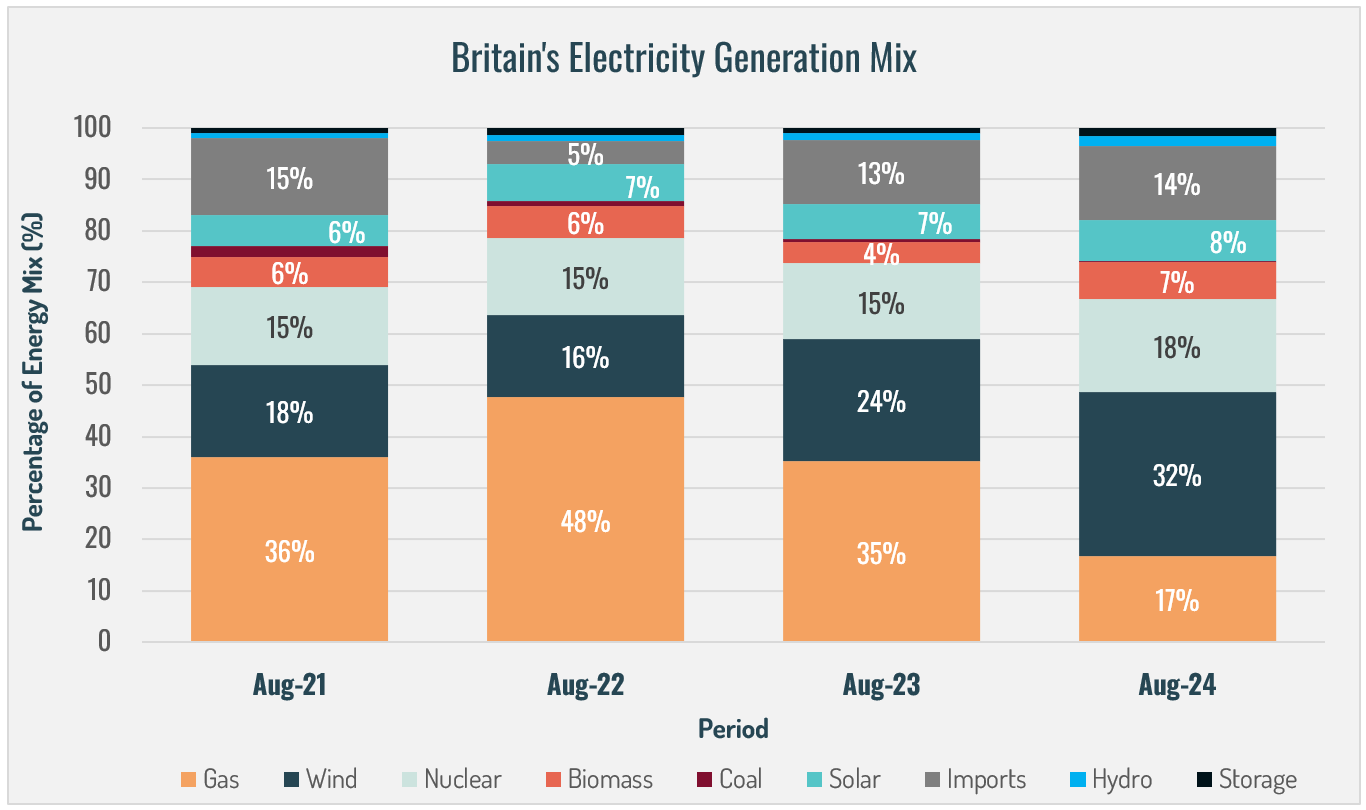 Britain's Electricity Generation - August 2024