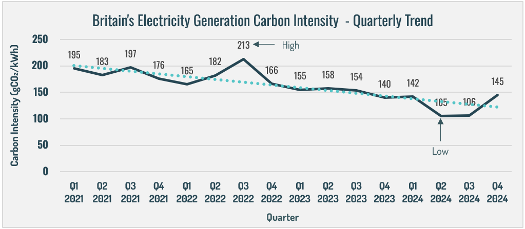 Britain's Electricity Generation - Annual Review