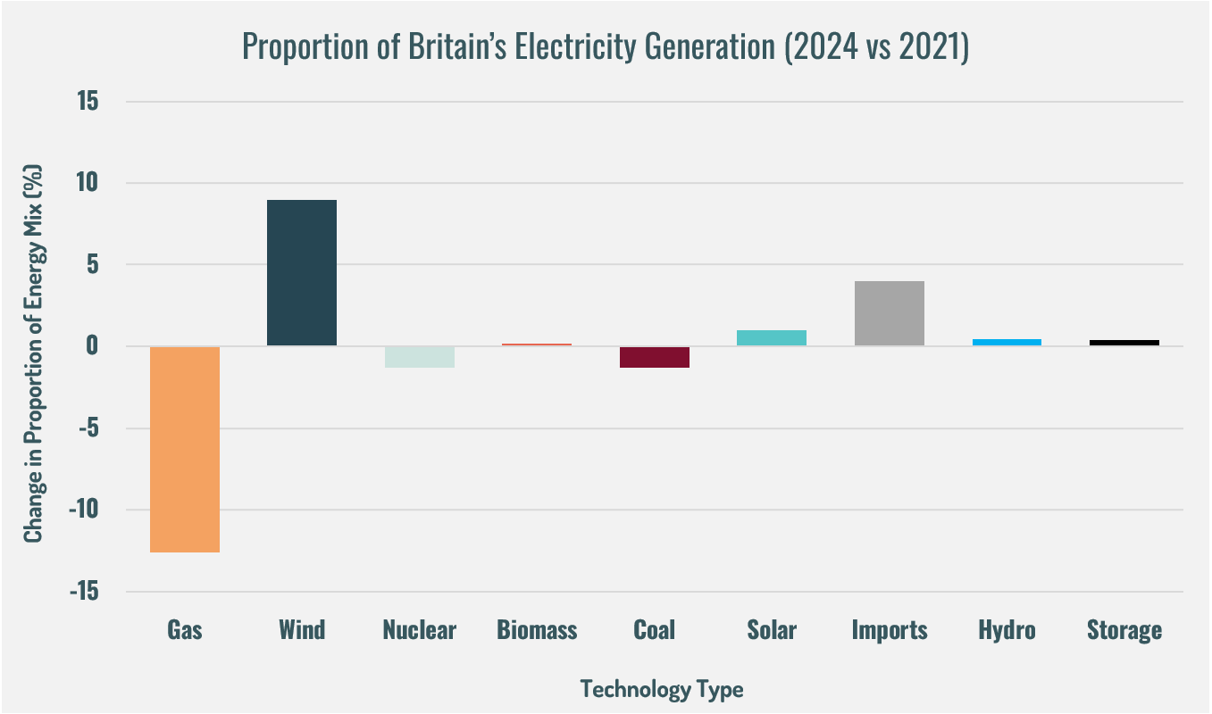 Britain's Electricity Generation - Annual Review
