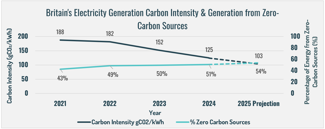 Britain's Electricity Generation - Annual Review