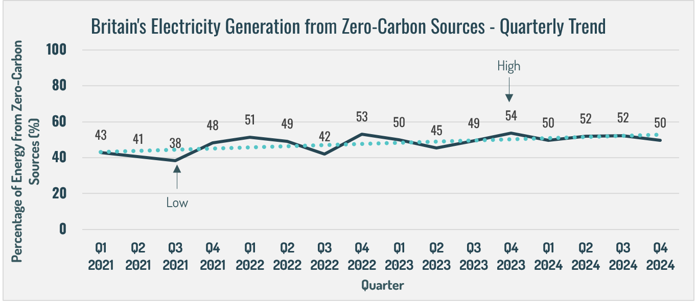 Britain's Electricity Generation - Annual Review