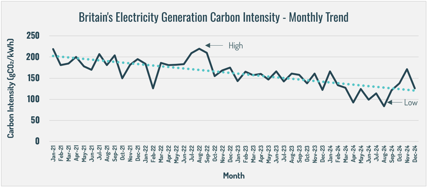 Britain's Electricity Generation - Annual Review
