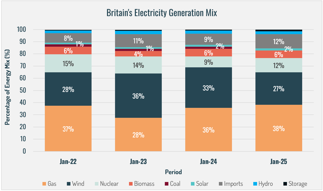 Britain's Electricity Generation - January 2025