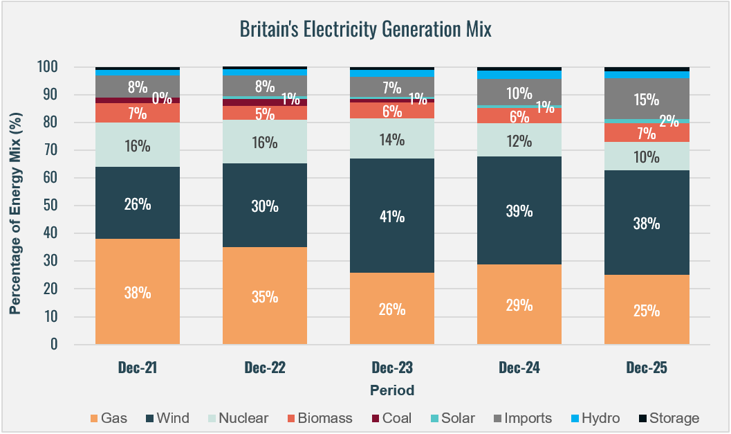 Britain's Electricity Generation - December 2025