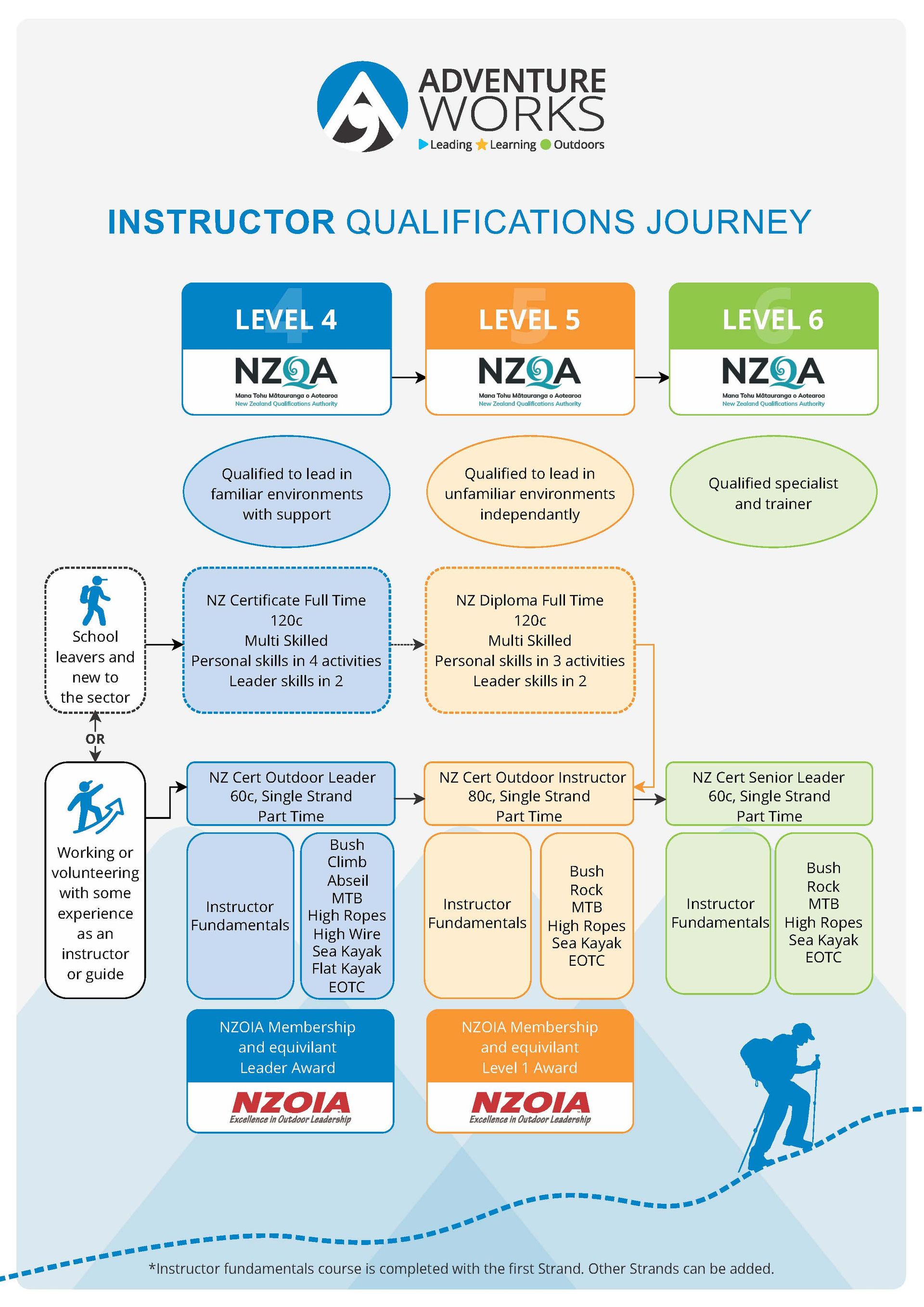 NZQA Qualifications in Outdoor Leadership