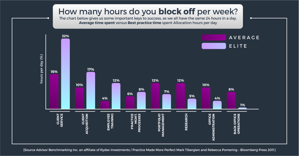 Time management versus capacity for financial advisors